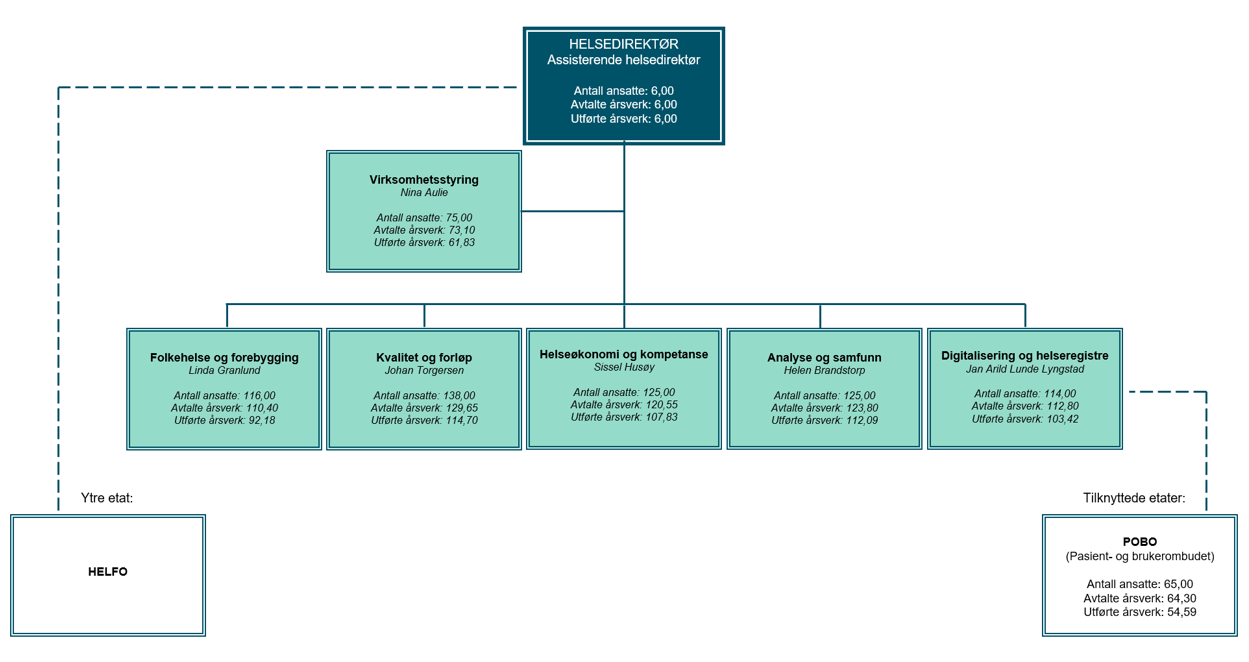 Introduksjon til virksomheten og hovedtall - Helsedirektoratet